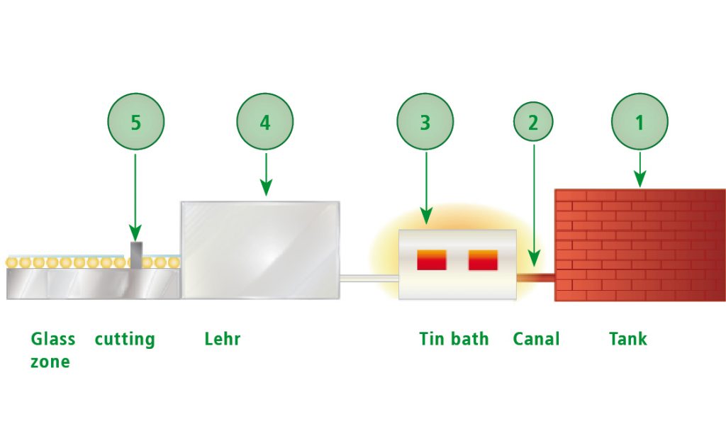 Flawless float glass by high process stability – manufacturers of glass ...